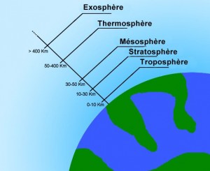 L'atmosphère et ses différentes couches