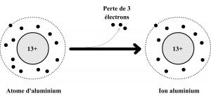 La formation des ions
